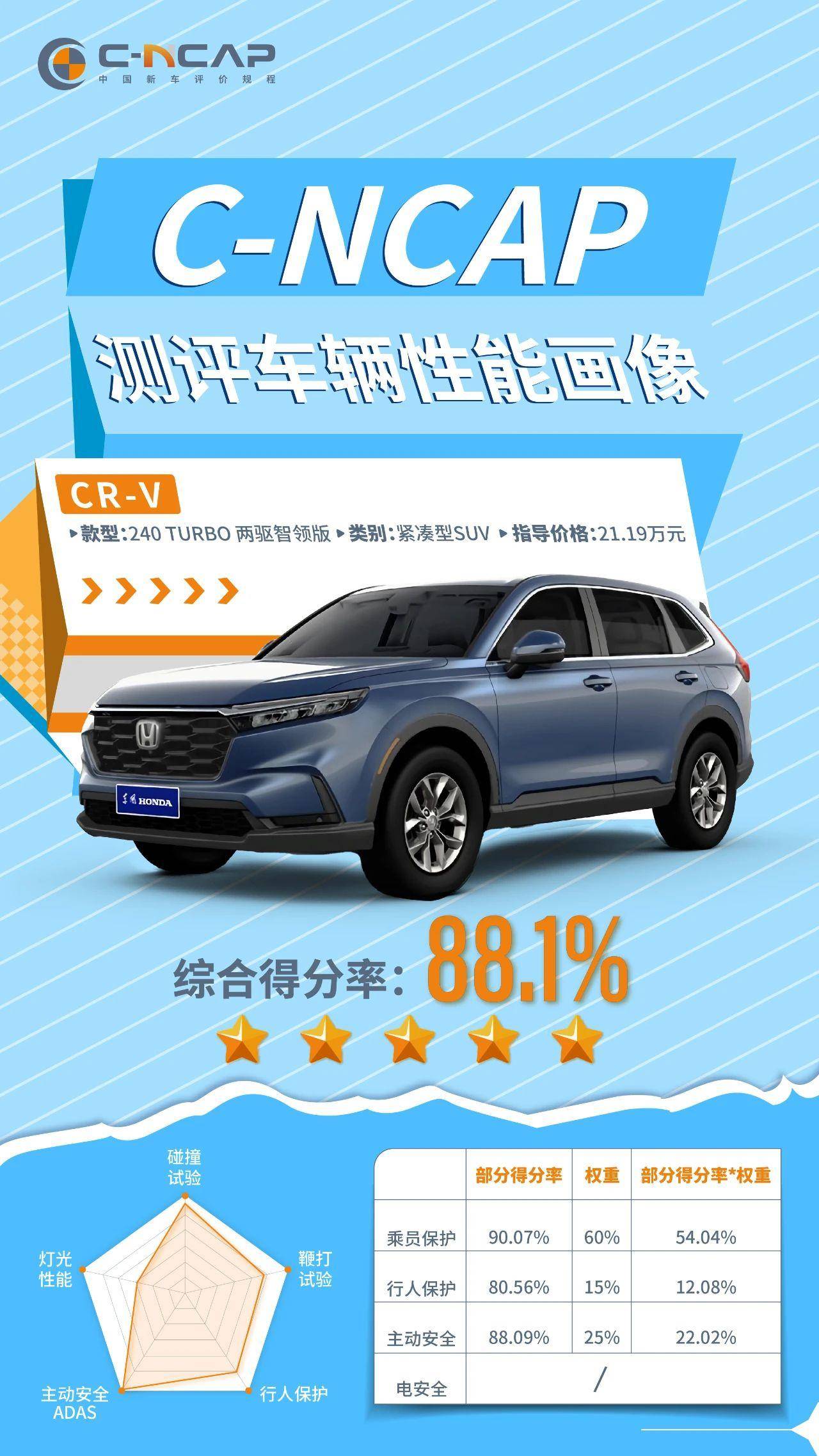 全新一代CR-V再获C-NCAP五星认证