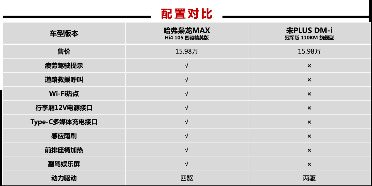 全面碾压宋PLUS DM-i冠军版，哈弗枭龙MAX底气何在？