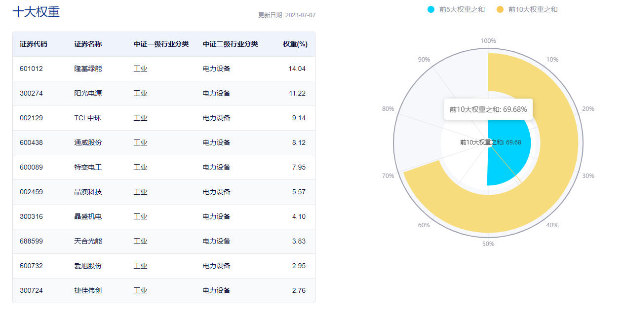光伏30ETF（560980）强势拉升，盘中涨超3.71%，其中隆基绿能涨超7%，通威股份、晶澳科技涨超5%