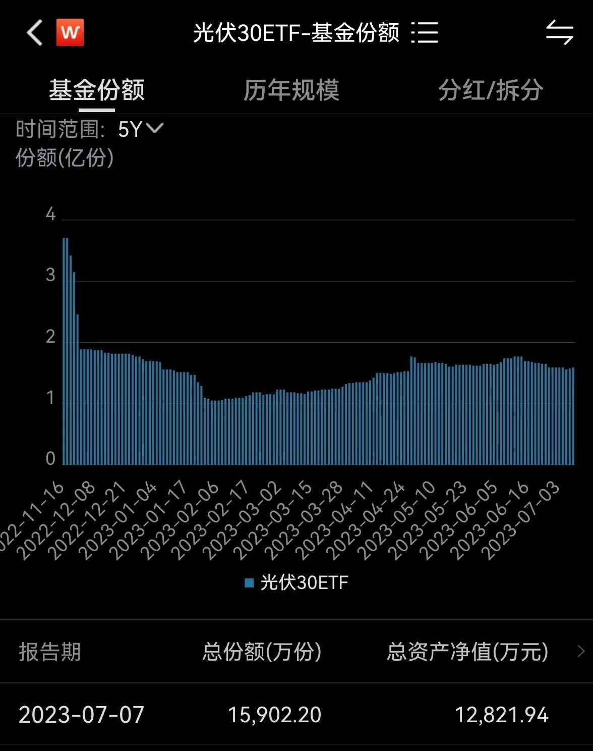 光伏30ETF（560980）强势拉升，盘中涨超3.71%，其中隆基绿能涨超7%，通威股份、晶澳科技涨超5%