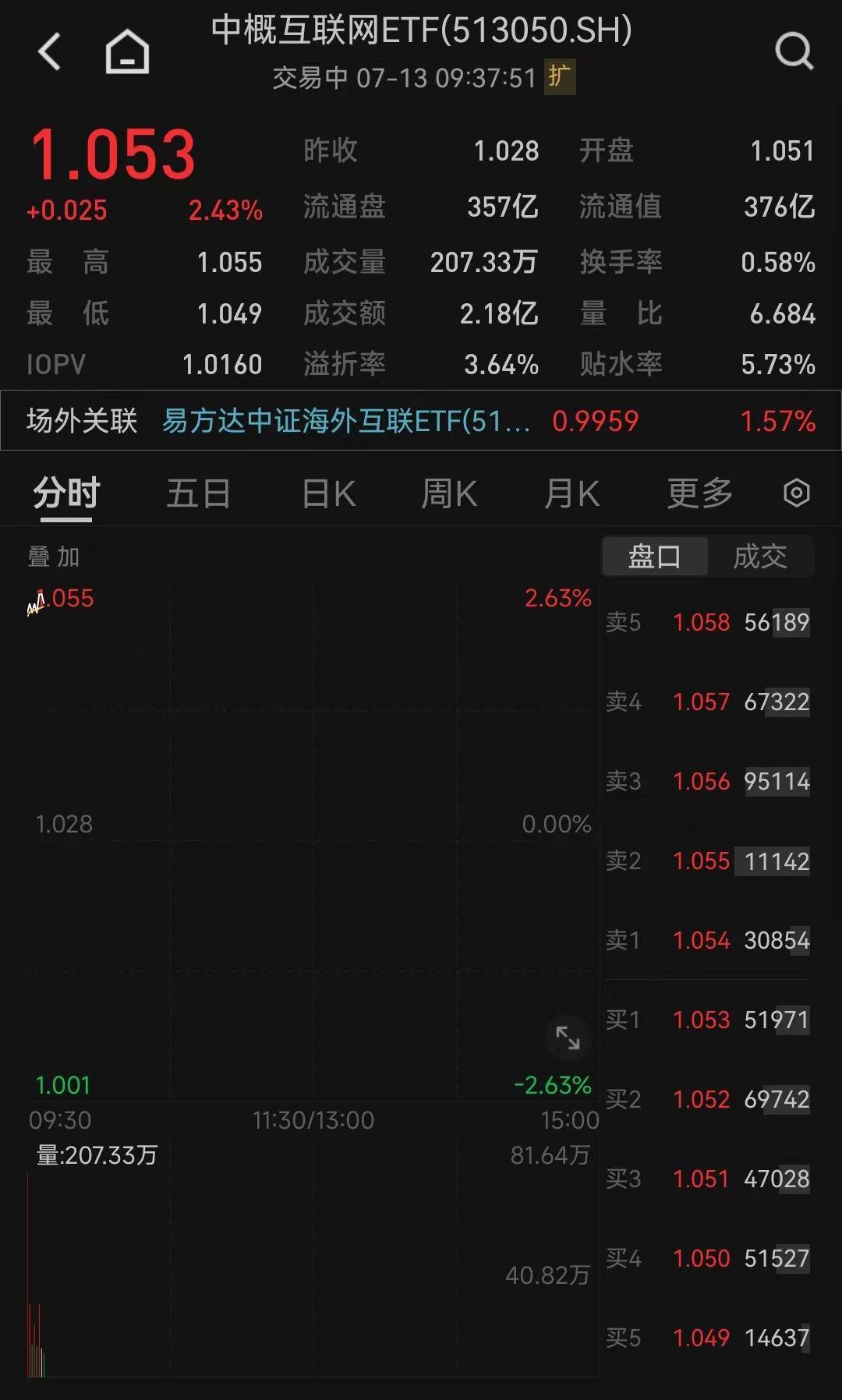 中概互联网ETF（513050）涨2.43%，冲击五连升，恒生科技30ETF（513010）涨2.50%，冲击四连涨