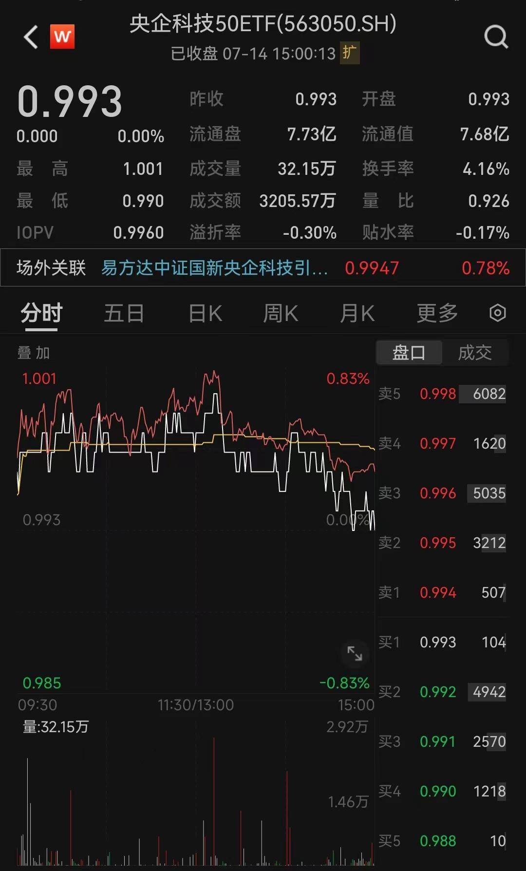 央企加快发展战略性新兴产业，央企科技50ETF（563050）收平，成交金额超3000万，重仓股科大讯飞涨2.71%