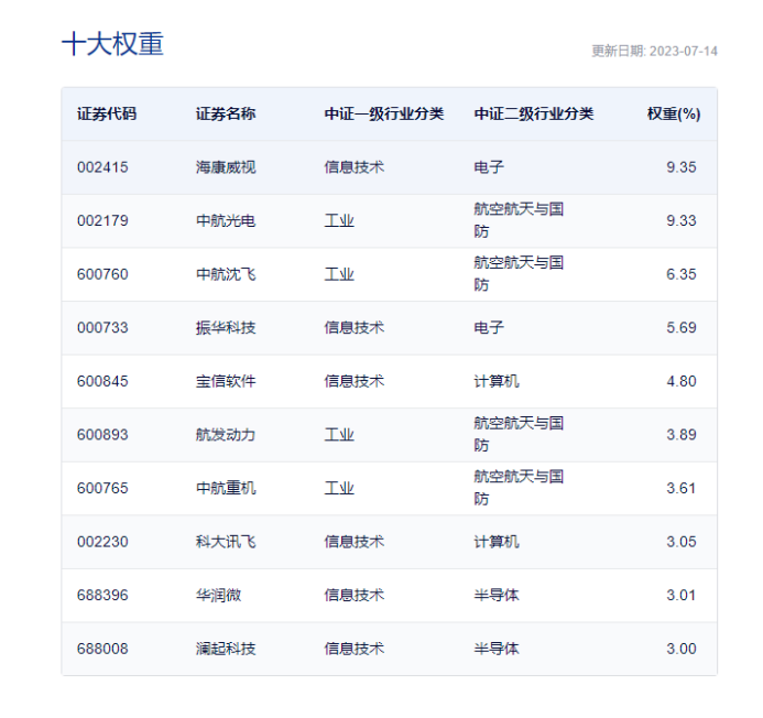 央企加快发展战略性新兴产业，央企科技50ETF（563050）收平，成交金额超3000万，重仓股科大讯飞涨2.71%