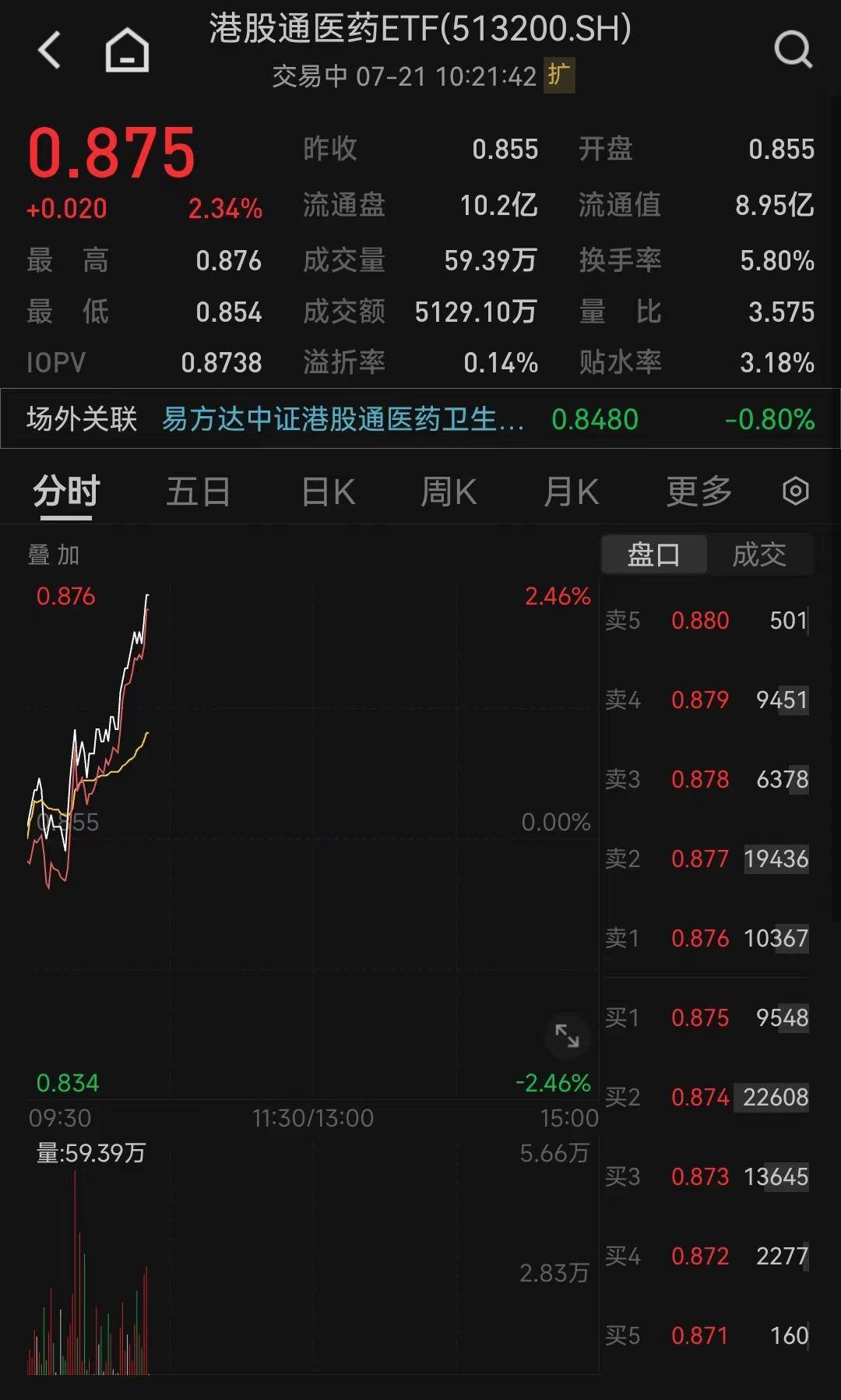 港股通医药ETF（513200）持续走高已涨2.34%，重仓股全线飘红，信达生物涨5.28%、阿里健康涨3.64%