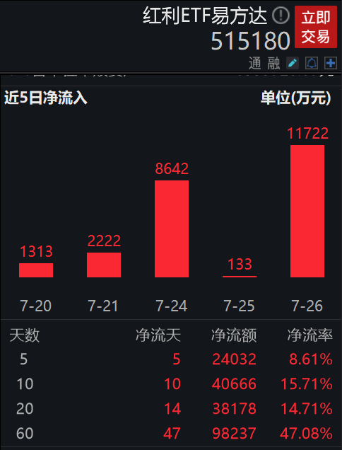 规模突破30亿！红利ETF易方达（515180）涨0.75%，重仓股唐山港涨3.05%、南钢股份涨1.98%、中国银行涨1.32%