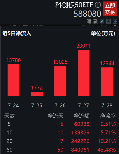 规模突破250亿！科创板50ETF（588080）涨0.81%，近20日获资金净流入近25亿，重仓股中微公司涨3.29%、