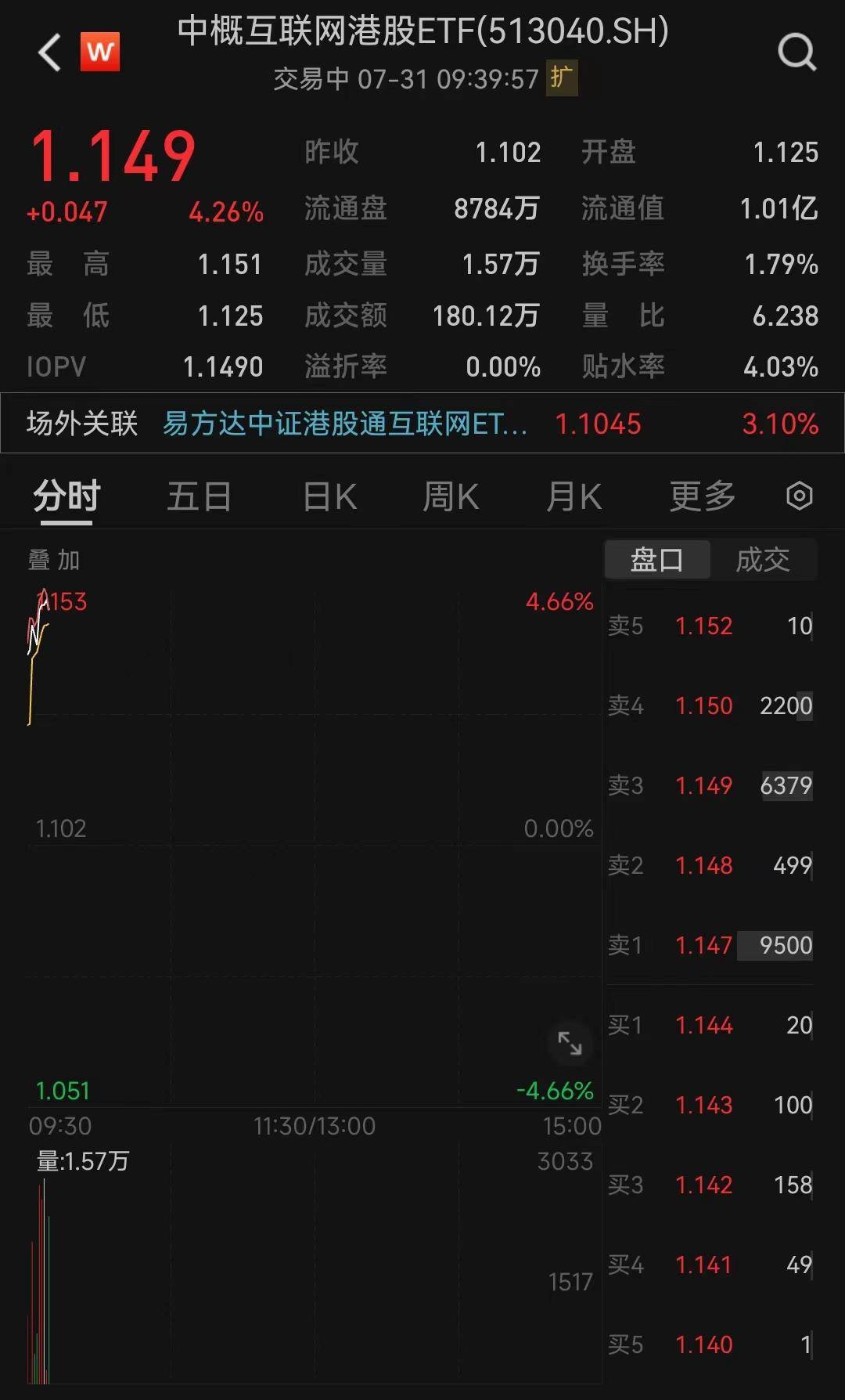 中概互联网港股ETF（513040）高开高走现涨4.26%，再创成立以来新高，重仓股全线上涨，金蝶国际涨9.42%
