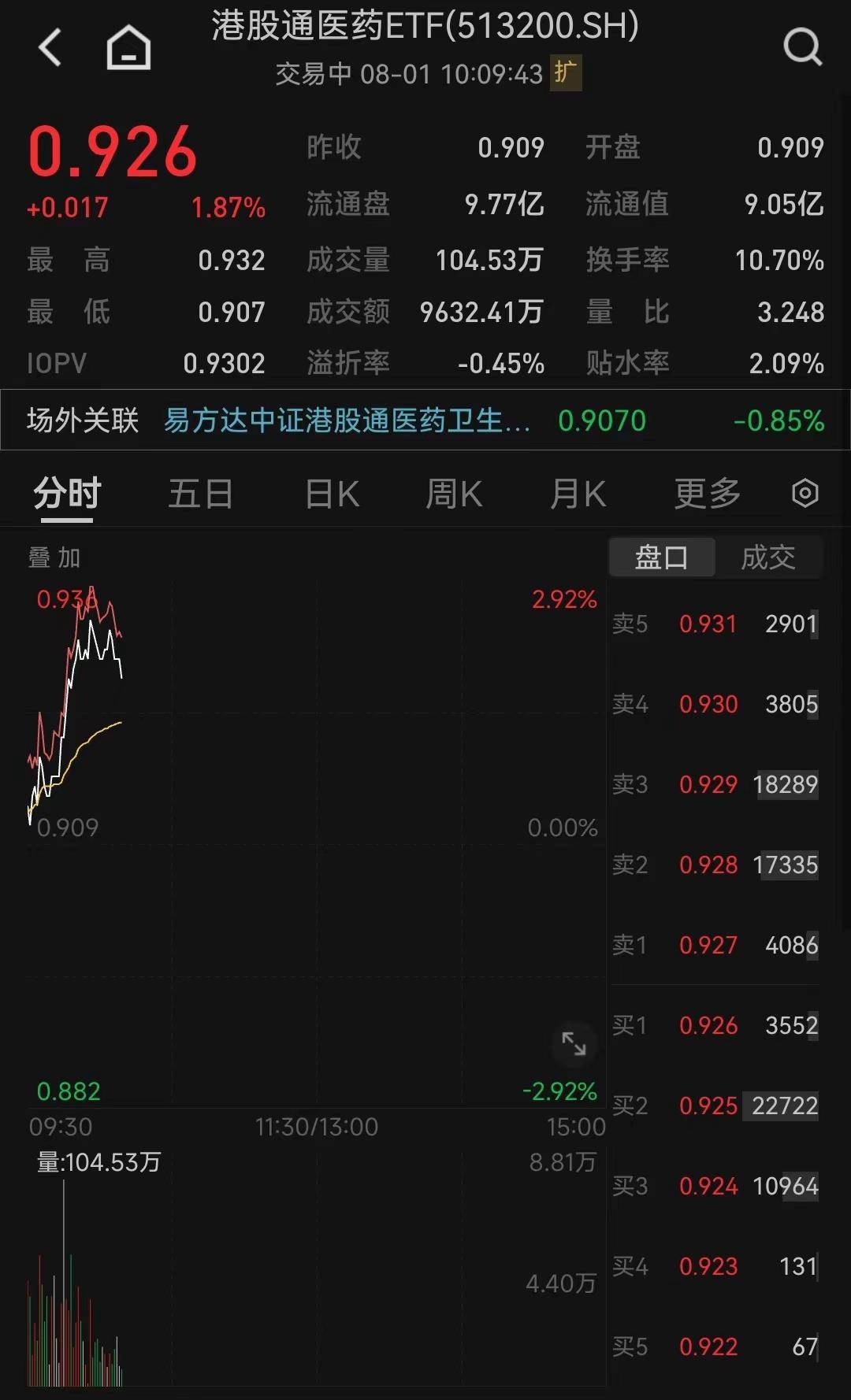 港股通医药ETF（513200）持续走高涨1.87%，药明康德涨6.19%、京东健康涨5.42%、阿里健康涨5.07%
