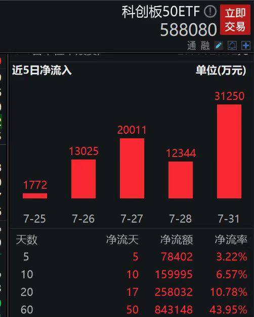 科创板50ETF（588080）半日成交金额超2.5亿，近10日获资金净流入逾15亿