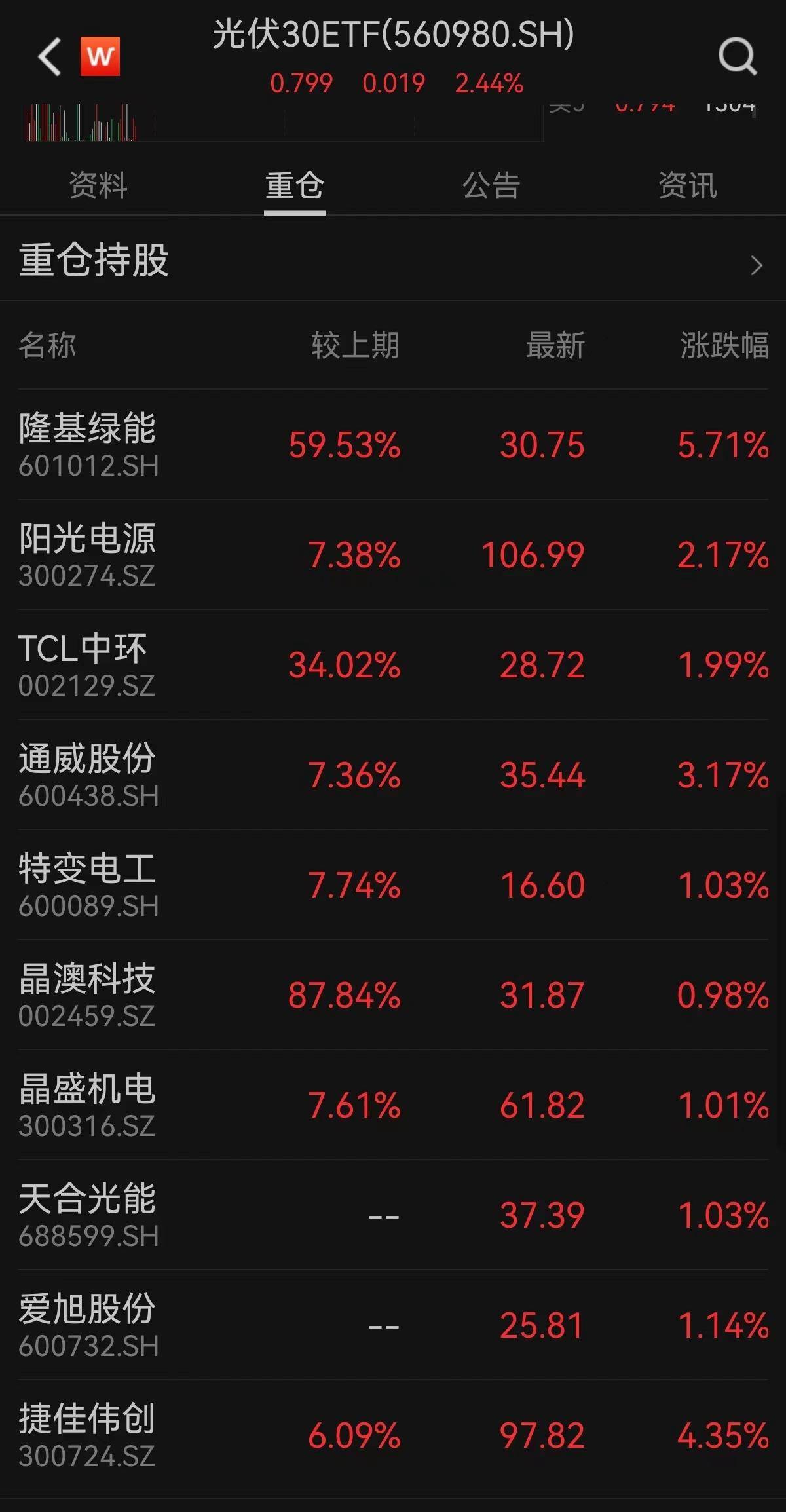 光伏30ETF（560980）早盘快速拉升现涨2.44%，权重股隆基绿能涨超5%，捷佳伟创涨超4%，通威股份涨超3%