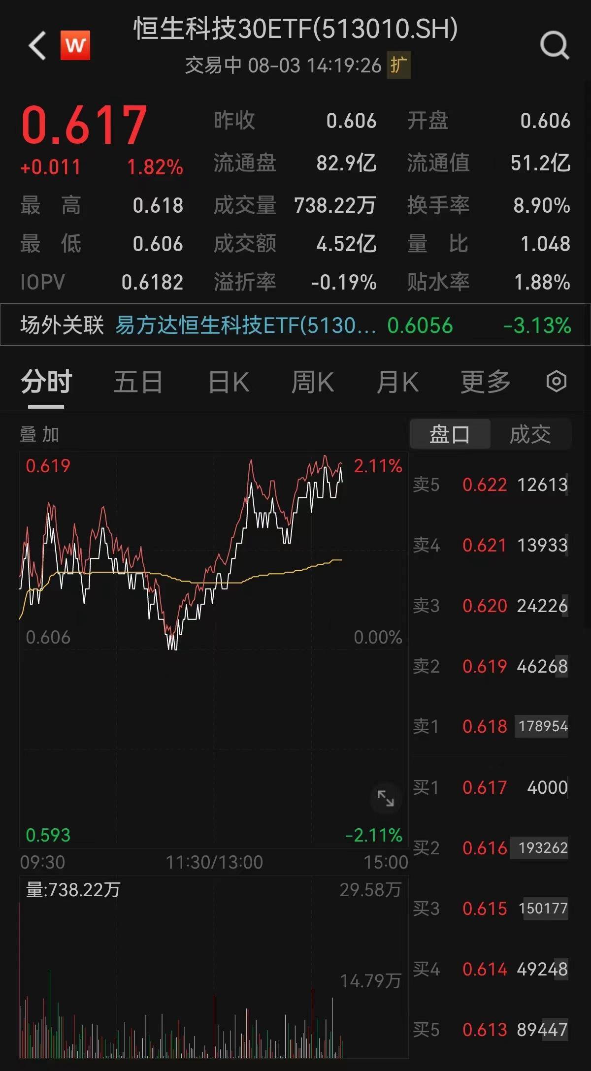 恒生科技30ETF（513010）盘中震荡拉升现涨1.82%，成交额超4亿，权重股理想汽车涨超4%，快手、小米涨超2%