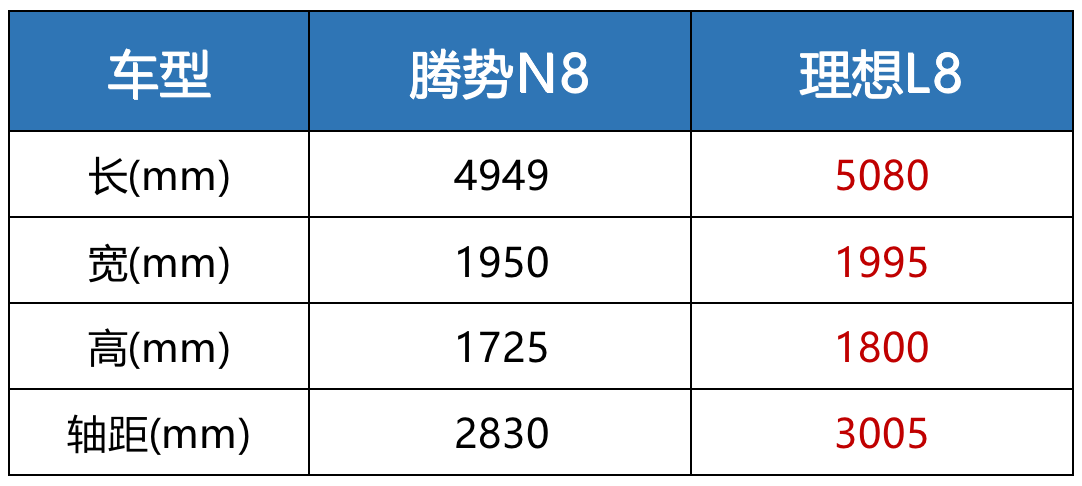 30多万预算买中大型混动SUV，腾势N8和理想L8该怎么选？