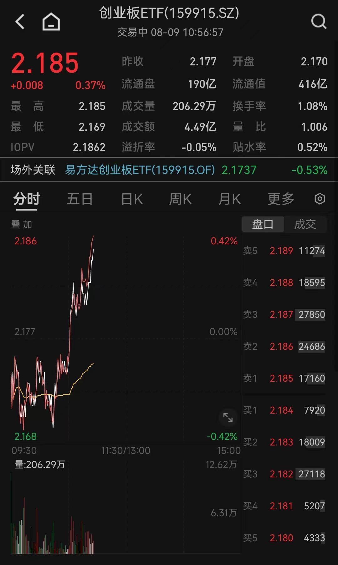 创业板ETF（159915）逆势走强涨0.37%，近60日“吸金”近80亿，重仓股智飞生物涨4.33%、爱尔眼科涨2.61%