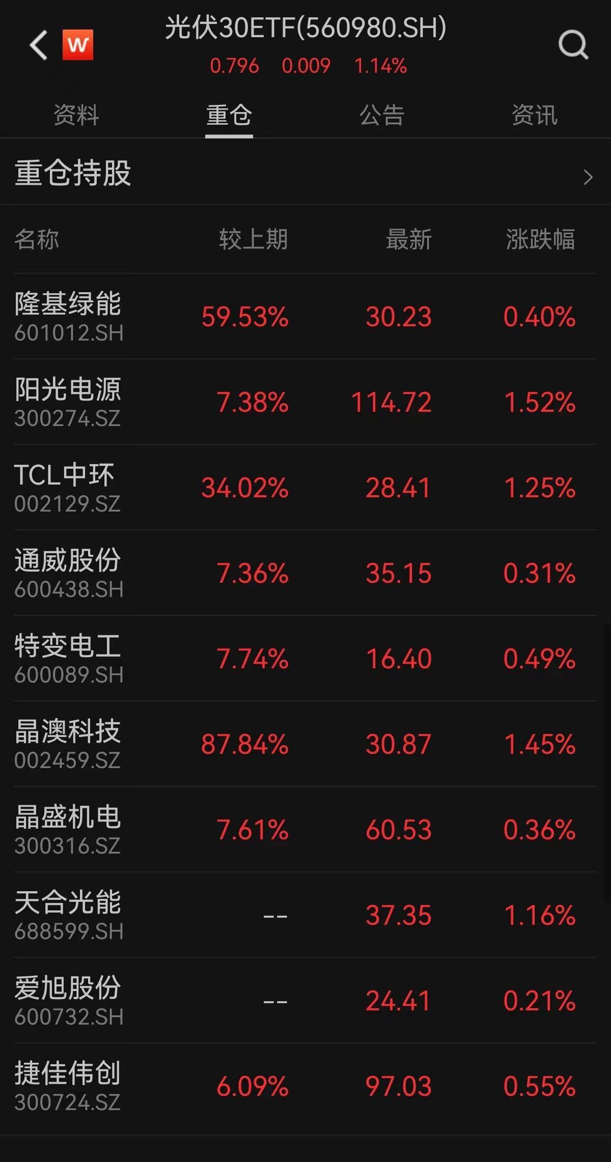 光伏30ETF（560980）早盘快速拉升现涨1.14%，权重股阳光电源、TCL中环、晶澳科技、天合光能涨超1%