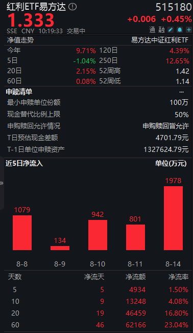 红利ETF易方达（515180）震荡走高涨0.68%，近60日“吸金”超6亿，重仓股全线飘红，唐山港涨1.96%