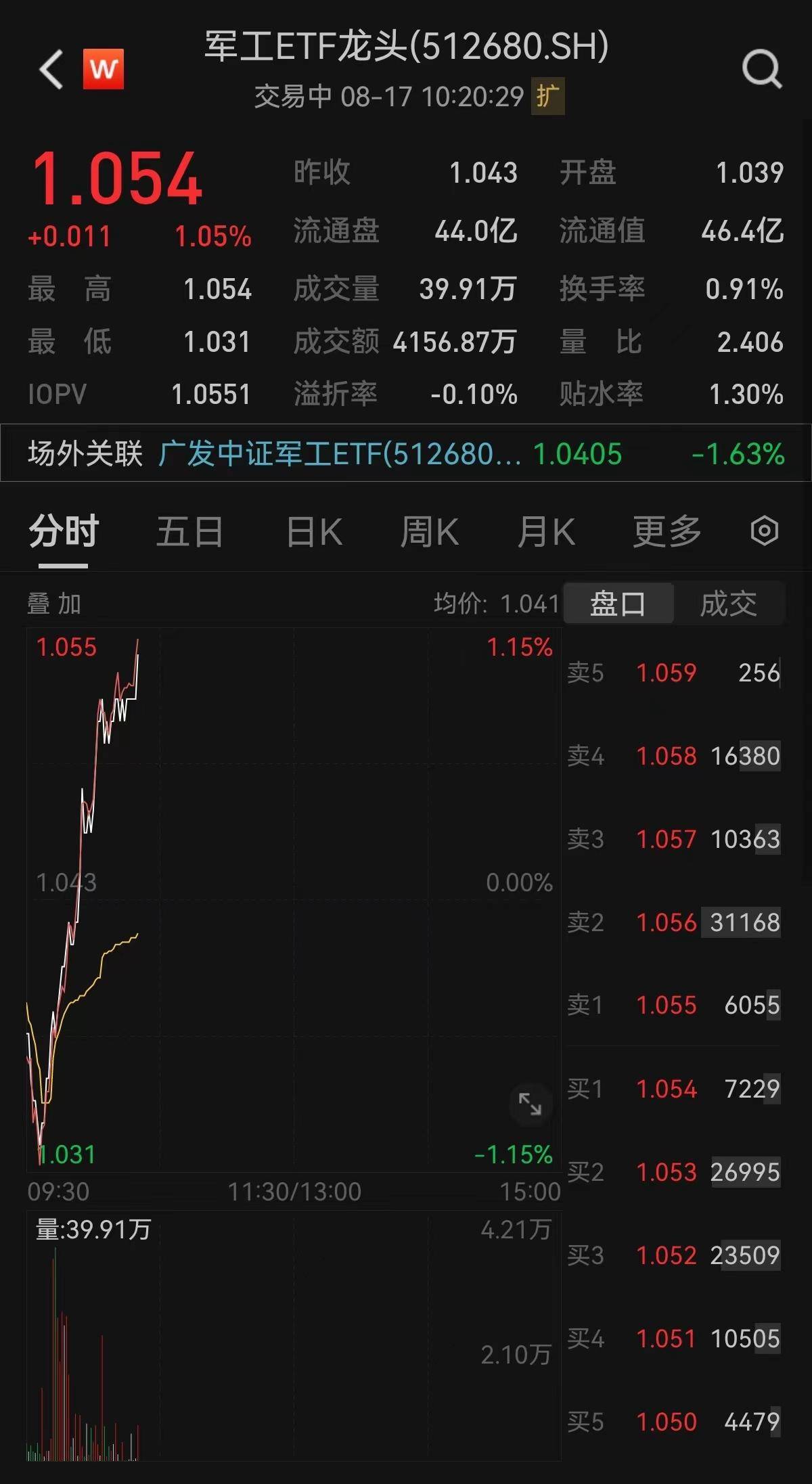 军工ETF龙头（512680）盘中迅猛拉升现涨1.05%，权重股中航重机、振华科技涨超3%，中航光电涨超2%