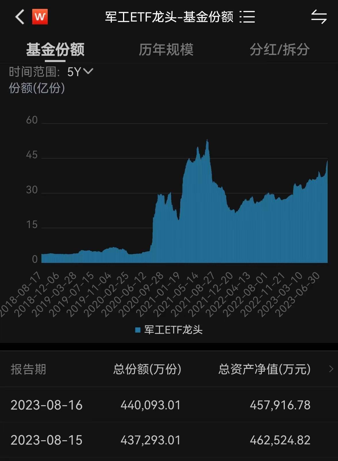 军工ETF龙头（512680）盘中迅猛拉升现涨1.05%，权重股中航重机、振华科技涨超3%，中航光电涨超2%