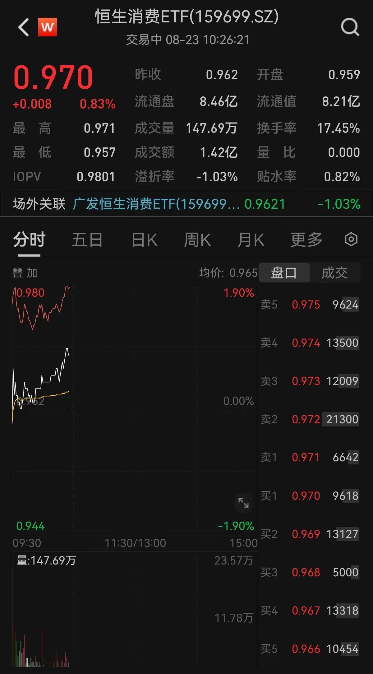 恒生消费ETF（159699）逆势上涨0.83%，成交额超1.4亿，安踏体育涨超8%，华润啤酒涨超2%，海尔智家跟涨