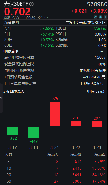 光伏30ETF（560980）盘中持续上扬大涨3.08%，资金连续三天净流入，权重股晶澳科技涨超6%，阳光电源涨超5%