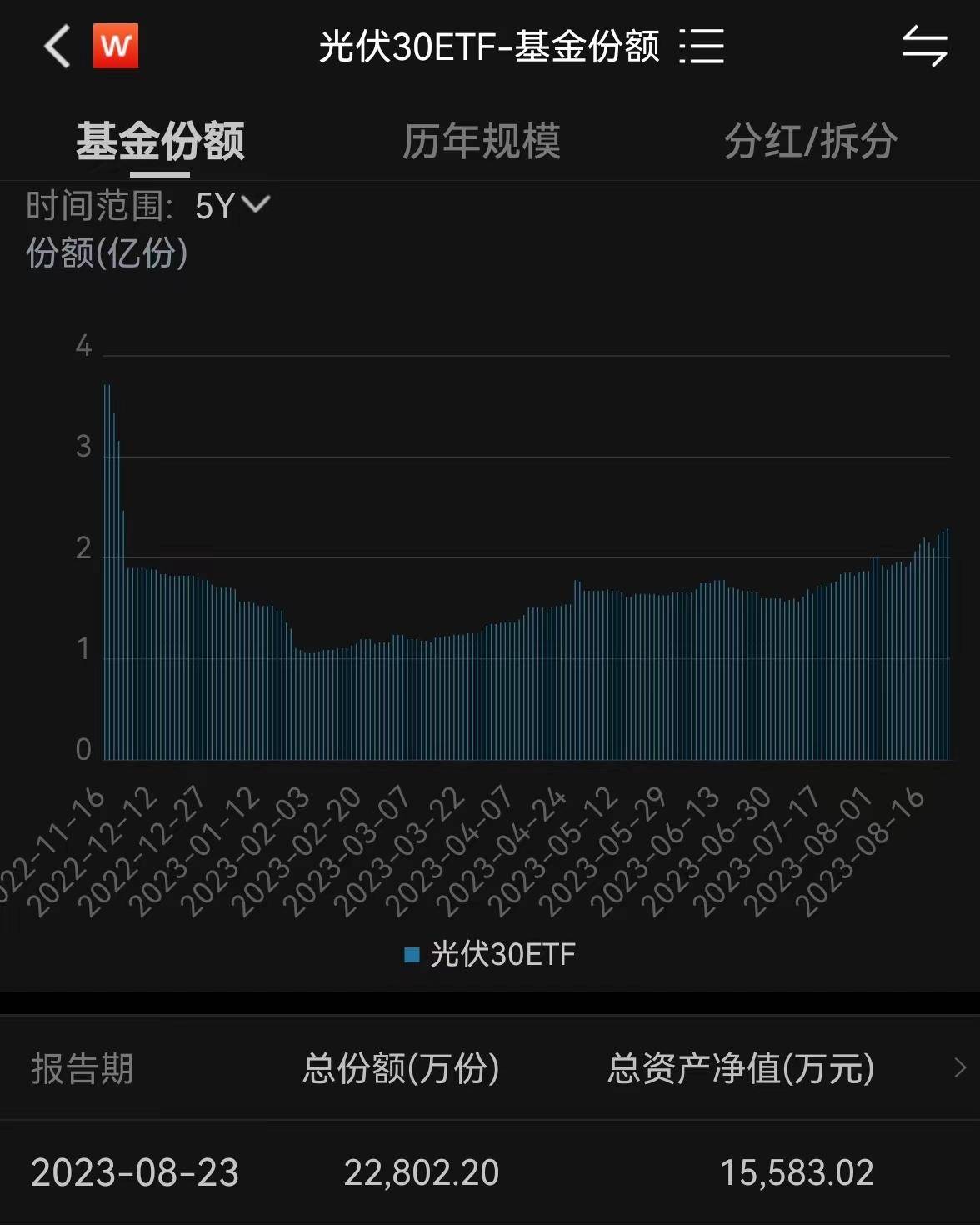 光伏30ETF（560980）盘中持续上扬大涨3.08%，资金连续三天净流入，权重股晶澳科技涨超6%，阳光电源涨超5%