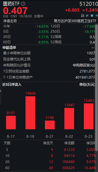 医药ETF（512010）震荡上扬涨1%，近60亿“吸金”超30亿，重仓股长春高新涨4.79%、爱尔眼科涨2.68%