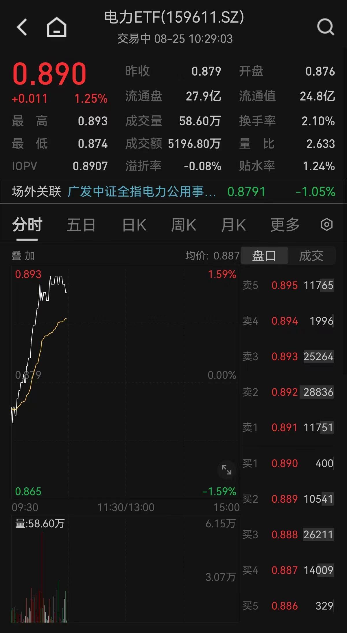 电力ETF（159611）触底反弹，拉涨1.25%，权重股浙能电力涨超3%，中国核电、中国广核、华电国际涨超2%
