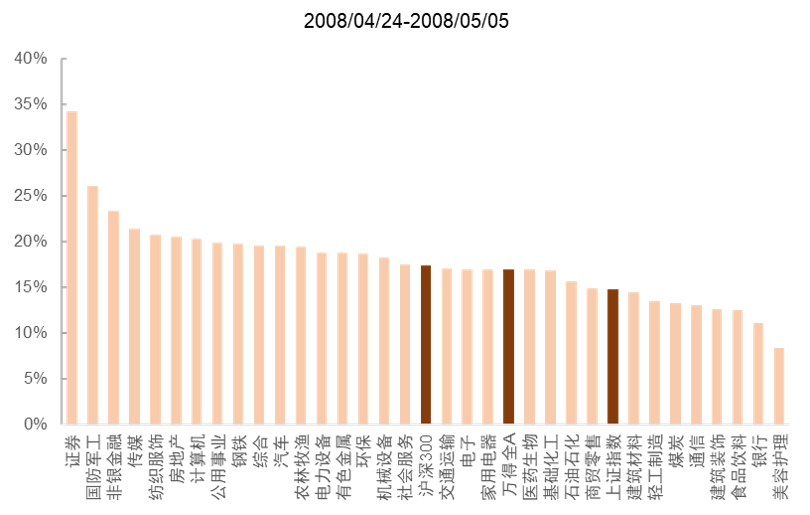 A股利好“四箭齐发”，历史规律表明短期券商ETF基金（515010）所处板块最值关注！