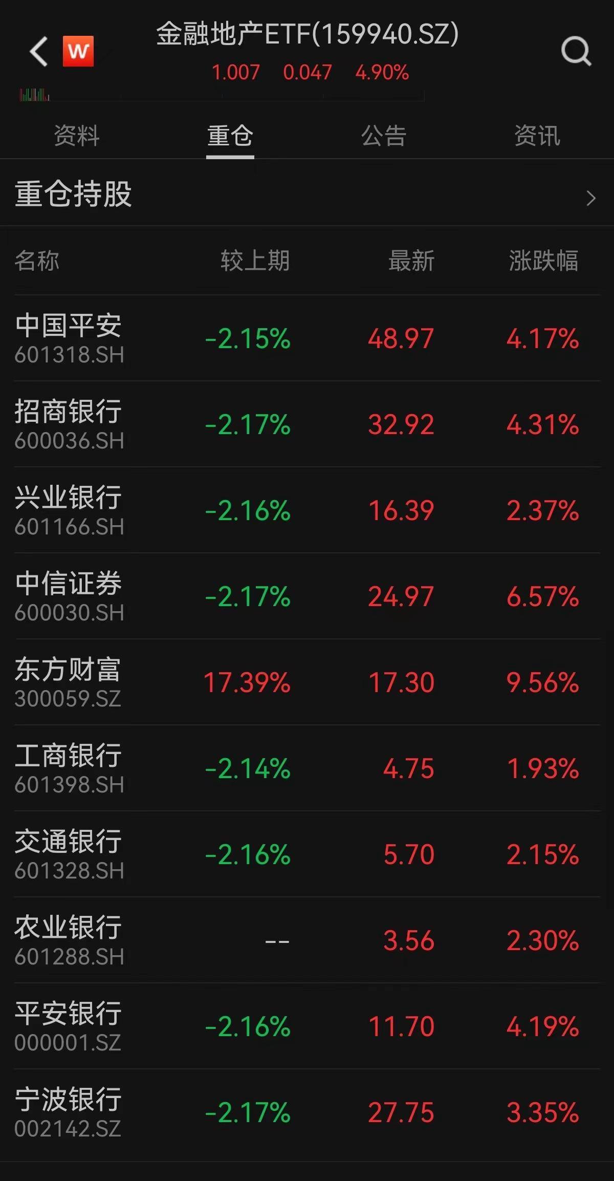 证券股掀涨停潮！金融地产ETF（159940）早盘跳空高开现涨4.9%，东方财富涨超9%，中信证券涨超6%