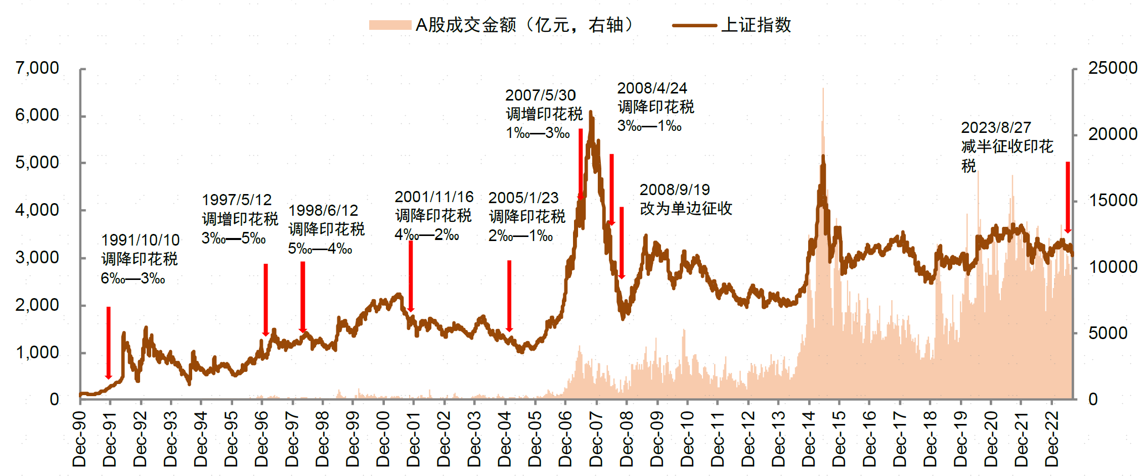 A股利好“四箭齐发”，历史规律表明短期券商ETF基金（515010）所处板块最值关注！