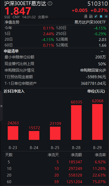 近60日“吸金”超120亿！沪深300ETF易方达（510310）收获三连升，重仓股美的集团涨1.37%、比亚迪涨1.25%