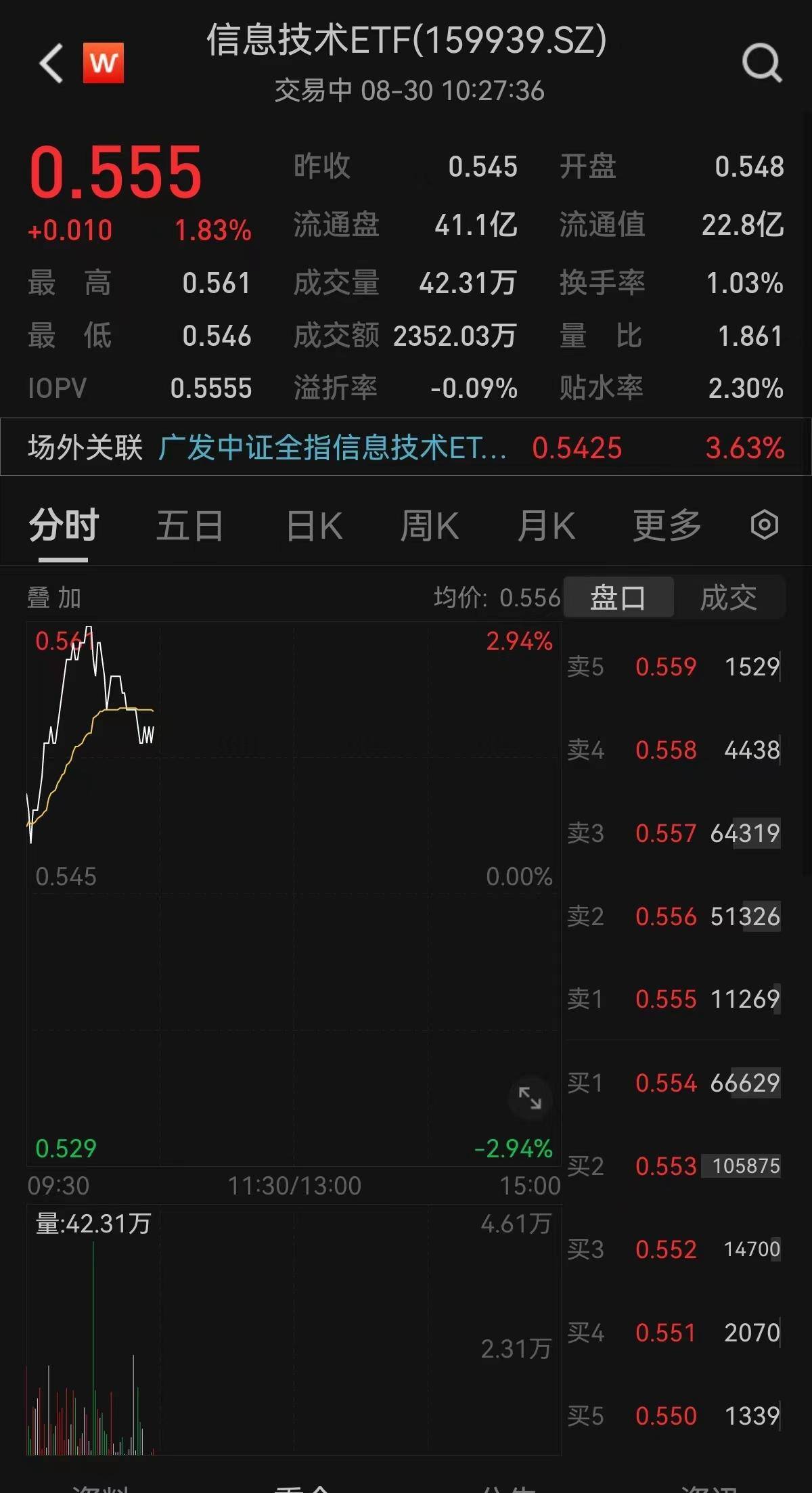 信息技术ETF（159939）盘中维持升势现涨1.83%，成交金额持续扩大，权重股中芯国际涨超4%、科大讯飞涨超3%