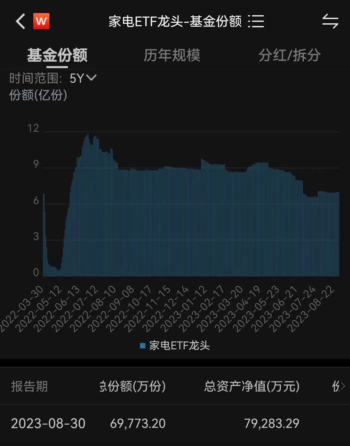 家电ETF龙头（560880）早盘逆势拉升现涨0.44%，冲击三连阳，石头科技涨超12%，格力电器涨超1%