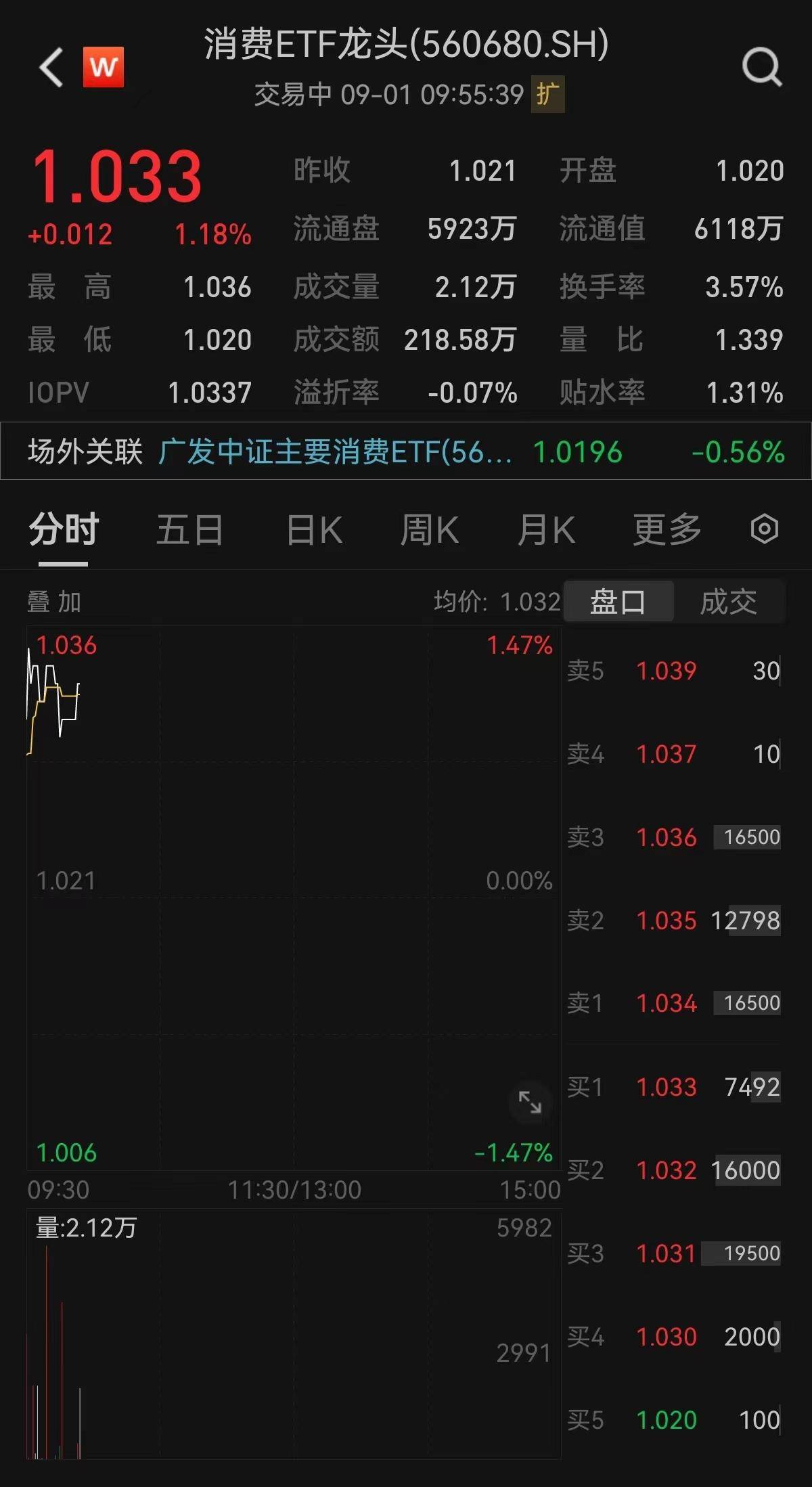 消费ETF龙头（560680）早盘快速上攻现涨1.18%，洋河股份、泸州老窖、山西汾酒、五粮液涨超2%