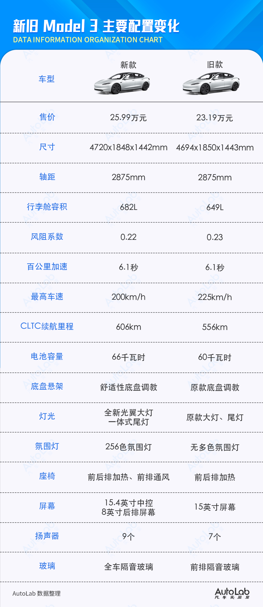 Model 3终于焕新了，这波冲不冲？