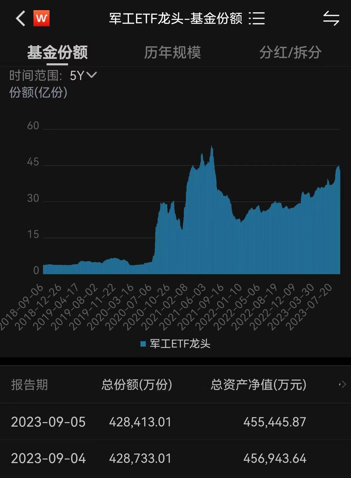 军工ETF龙头（512680）午后快速拉升现涨1.32%，权重股中航沈飞涨超3%，中航西飞涨超2%，中国长城涨超1%