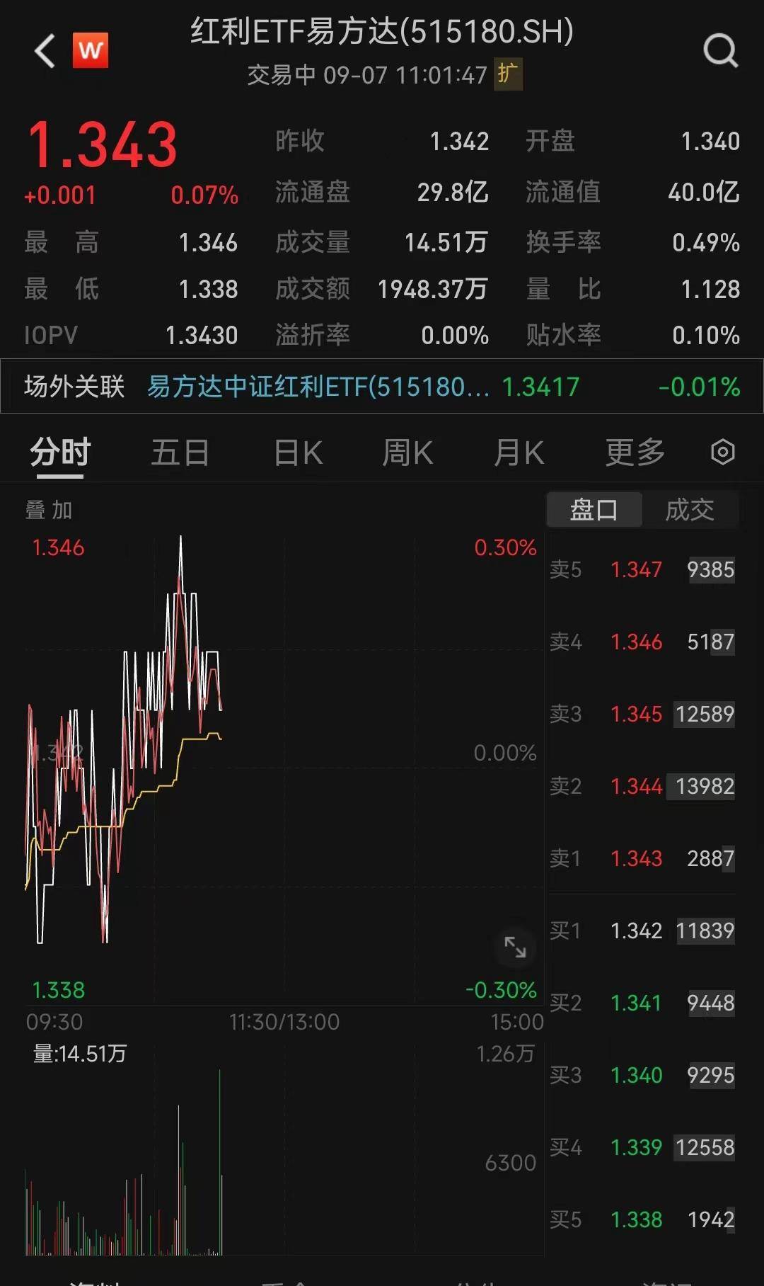 红利ETF易方达（515180）逆势飘红，重仓股唐山港涨2.11%、中国石化涨1.27%、大秦铁路涨0.81%