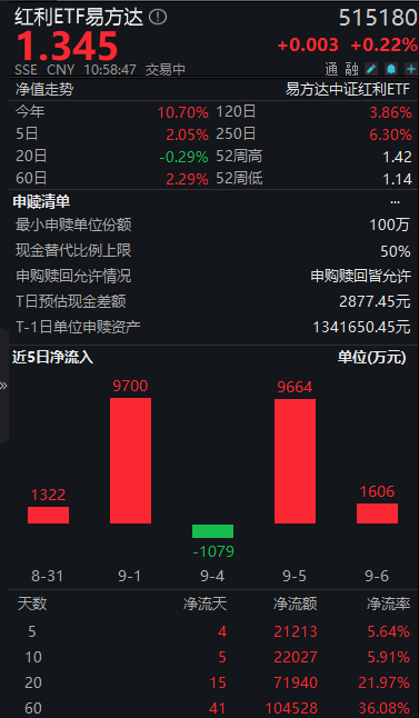 红利ETF易方达（515180）逆势飘红，重仓股唐山港涨2.11%、中国石化涨1.27%、大秦铁路涨0.81%