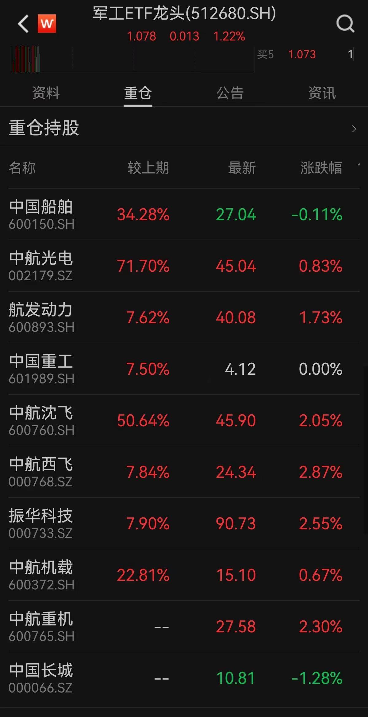 军工ETF龙头（512680）早盘逆势拉升现涨1.22%，权重股振华科技、中航西飞、中航沈飞、中航重机涨超2%
