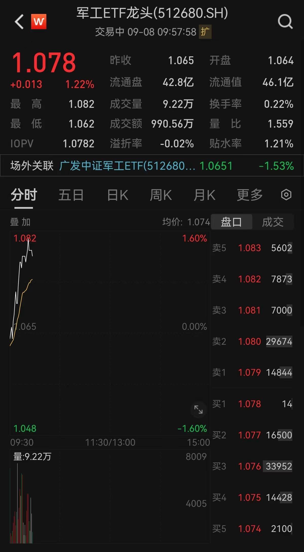 军工ETF龙头（512680）早盘逆势拉升现涨1.22%，权重股振华科技、中航西飞、中航沈飞、中航重机涨超2%