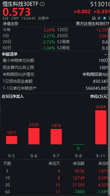 恒生科技30ETF（513010）连续第二日上涨，近5日“吸金”超9500万，重仓股理想汽车涨2.26%，小米集团涨1.71%