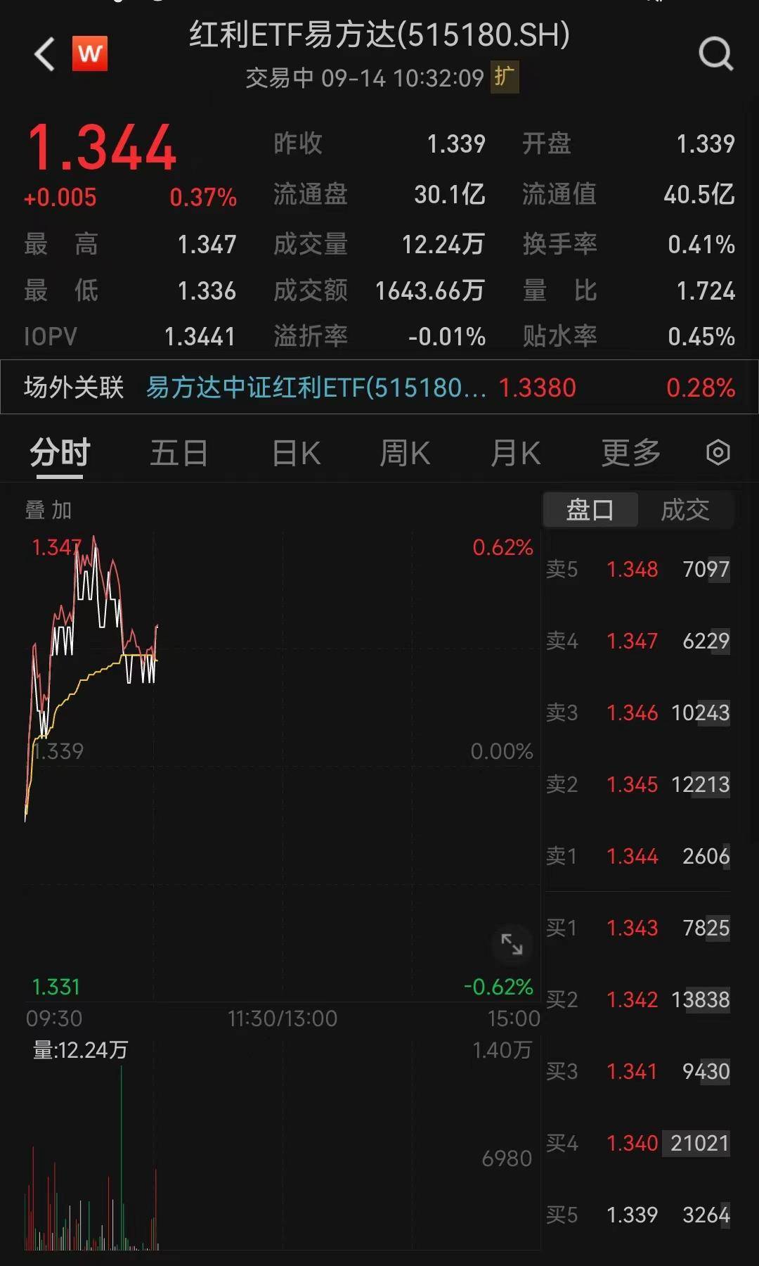 红利ETF易方达（515180）连续第二日上扬，近10日“吸金”超2.6亿，重仓股中国神华涨1.75%、交通银行涨1.08%