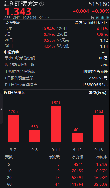 红利ETF易方达（515180）连续第二日上扬，近10日“吸金”超2.6亿，重仓股中国神华涨1.75%、交通银行涨1.08%