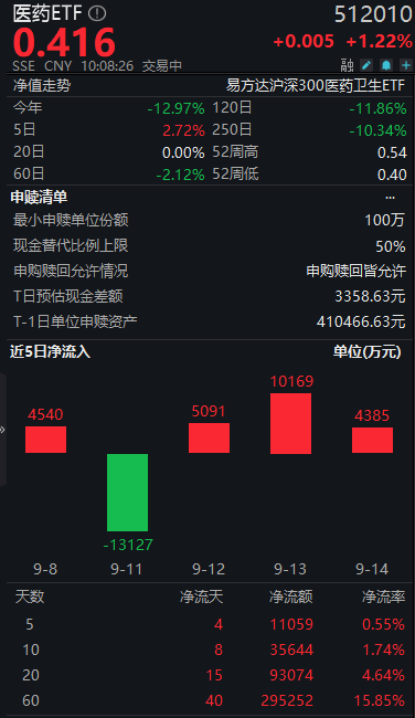 医药ETF（512010）持续走高涨1.22%，近10亿“吸金”超3.5亿，基金规模超200亿，重仓股恒瑞医药涨2.37%