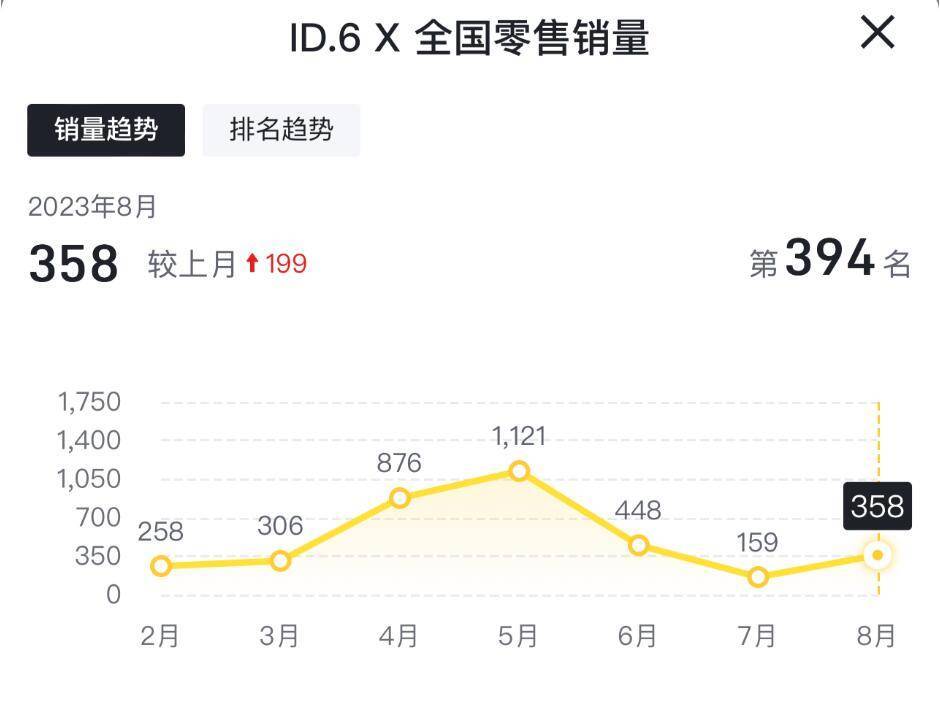 8月售358台，销量转而上涨，大众ID.6X终于逆袭了？