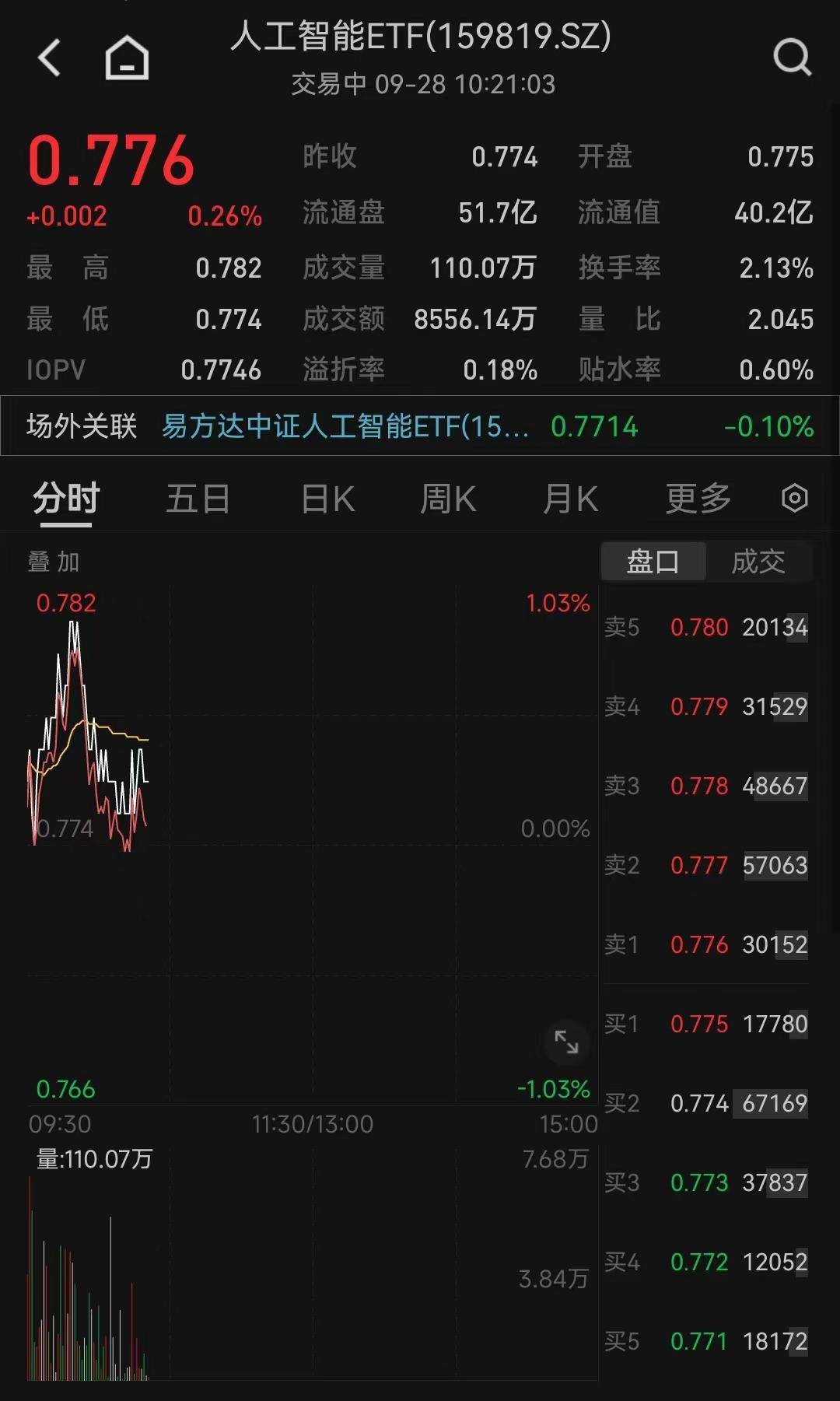 人工智能ETF（159819）、云计算ETF（516510）联袂上扬，ChatGPT“联网”升级持续催化AI板块