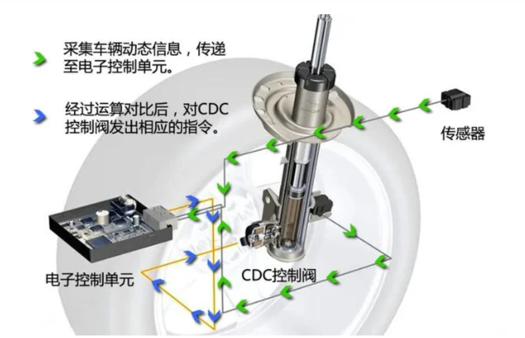20万唯一全系配CDC电磁悬挂，看星途瑶光飞鱼版如何演绎豪华平权