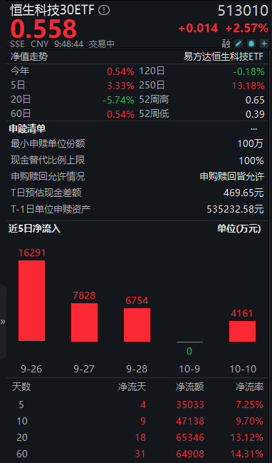 恒生科技30ETF（513010）涨超2%，冲击三连阳，近5日“吸金”逾3.5亿，重仓股美团涨4.63%