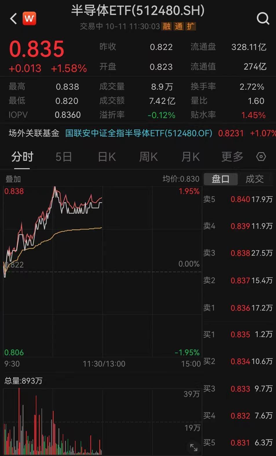 华为产业链持续爆发、利好不断，半导体ETF（512480）涨1.58%，冲击日线五连阳