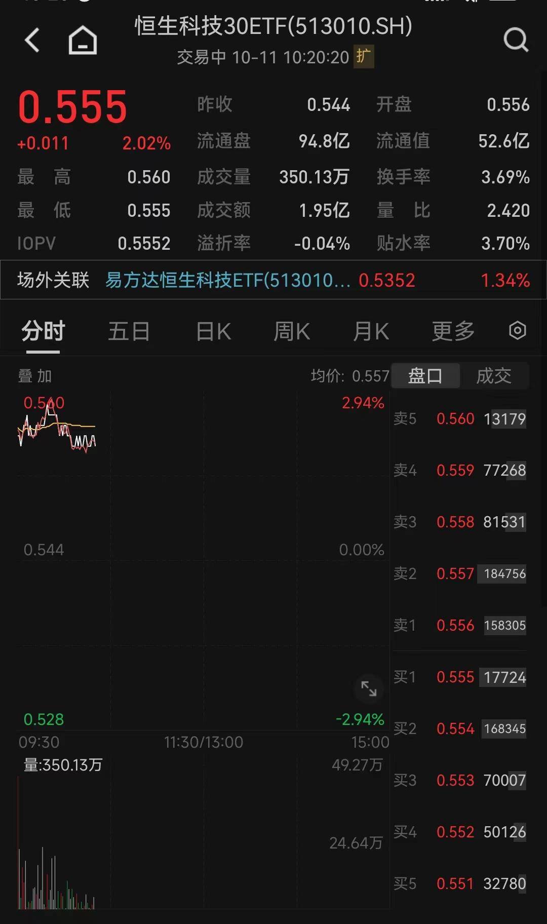 恒生科技30ETF（513010）涨超2%，冲击三连阳，近5日“吸金”逾3.5亿，重仓股美团涨4.63%