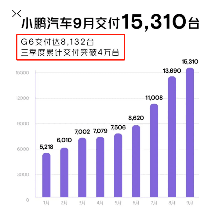银河L7、深蓝S7、小鹏G6、零跑C11、问界M7，9月热门SUV销量盘点